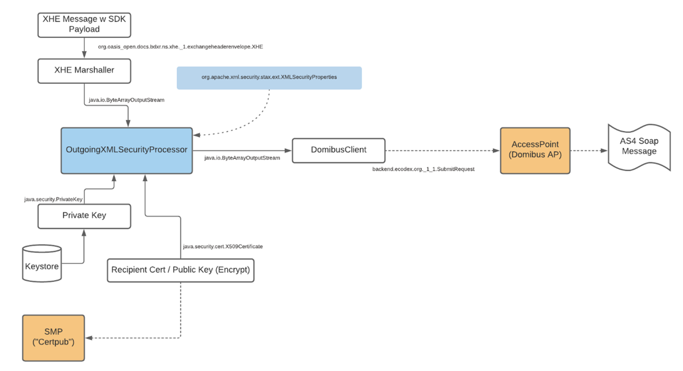 Kodexempel för SMP-Klient samt O2O-kryptering | Digg